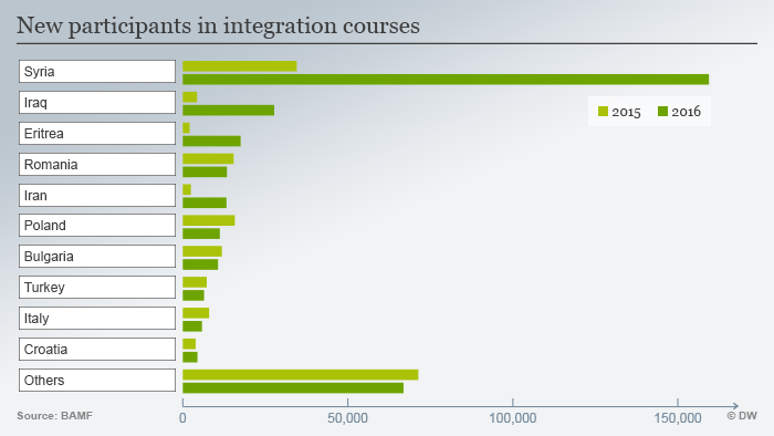 Life as a newcomer: German language (Part 2) - InfoMigrants