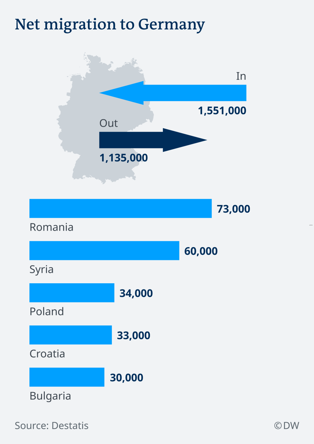 Germany: Net migration drops to less than half a million in 2017 ...