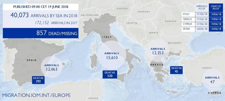 Over 40,000 migrants reach Europe by sea in 2018 – IOM - InfoMigrants